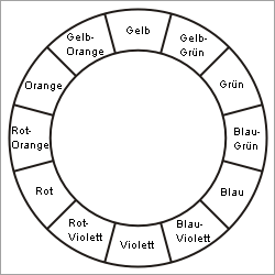 Farbkreise im Vergleich