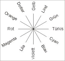 Farbkreise im Vergleich
